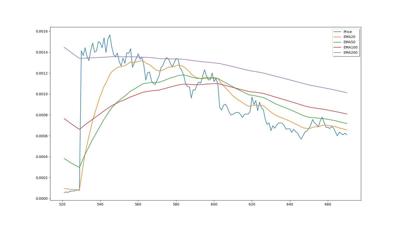 GmeStop Exponential Moving Averages