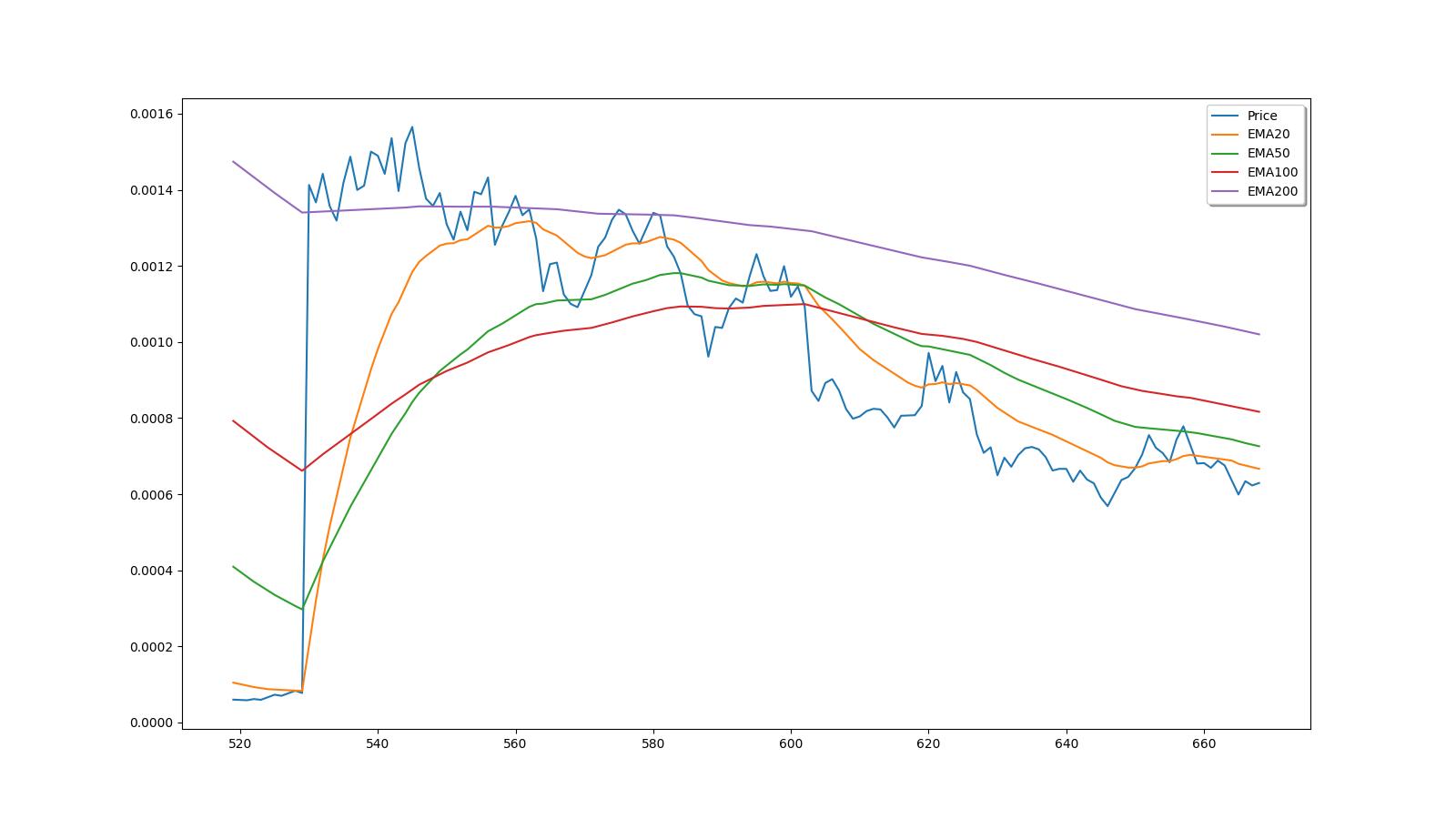 GmeStop Exponential Moving Averages