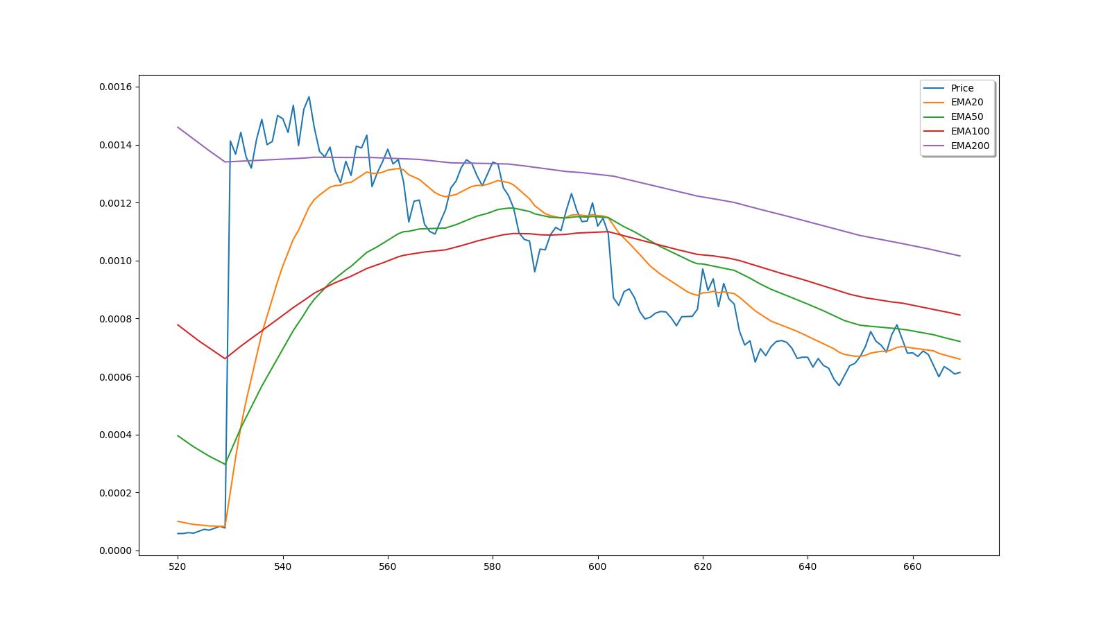GmeStop Exponential Moving Averages