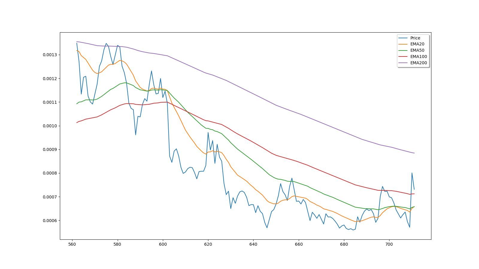 GmeStop Exponential Moving Averages