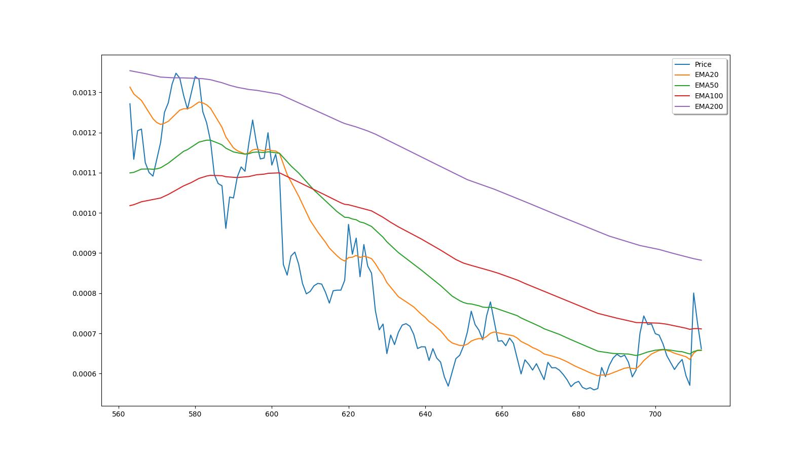 GmeStop Exponential Moving Averages