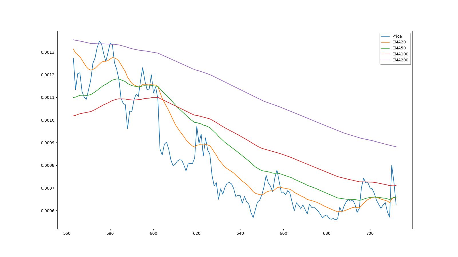 GmeStop Exponential Moving Averages