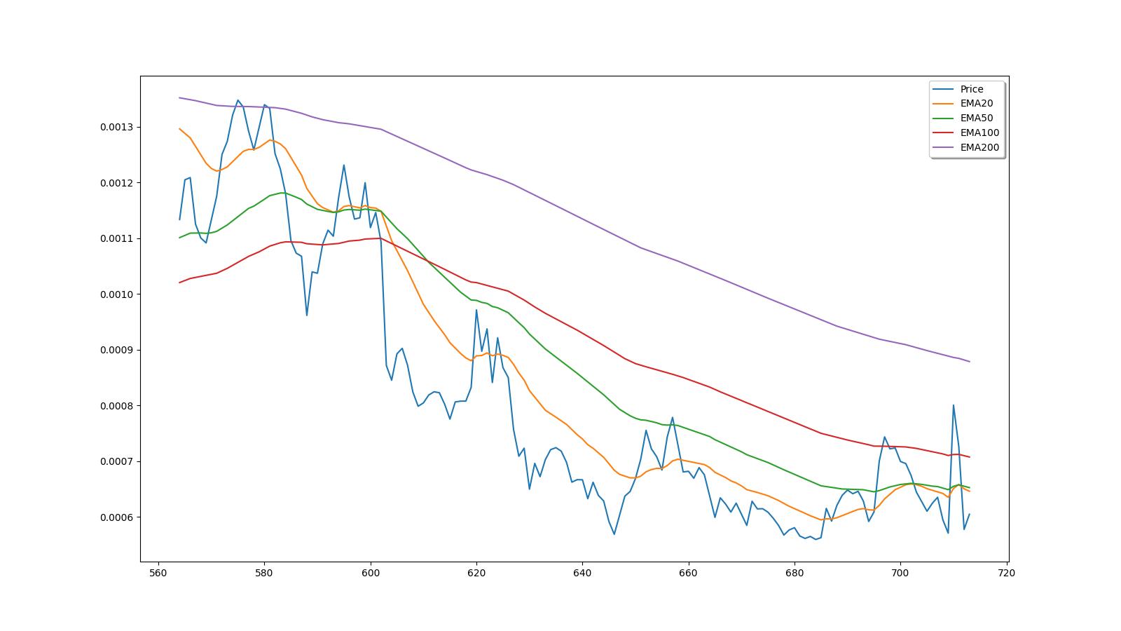 GmeStop Exponential Moving Averages