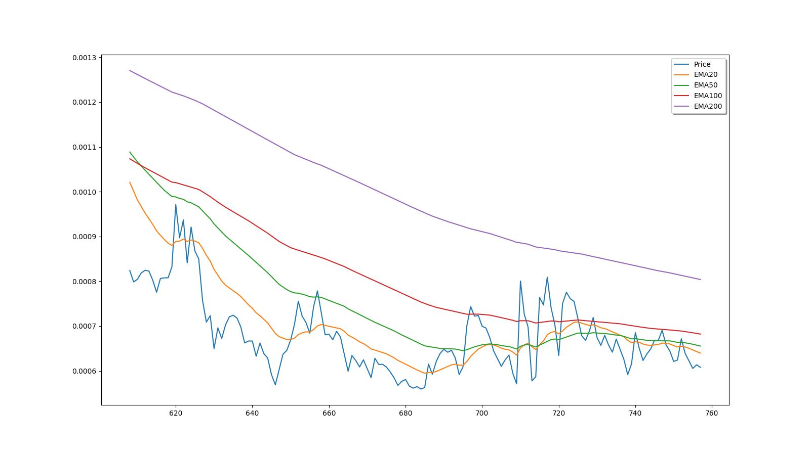 GmeStop Exponential Moving Averages