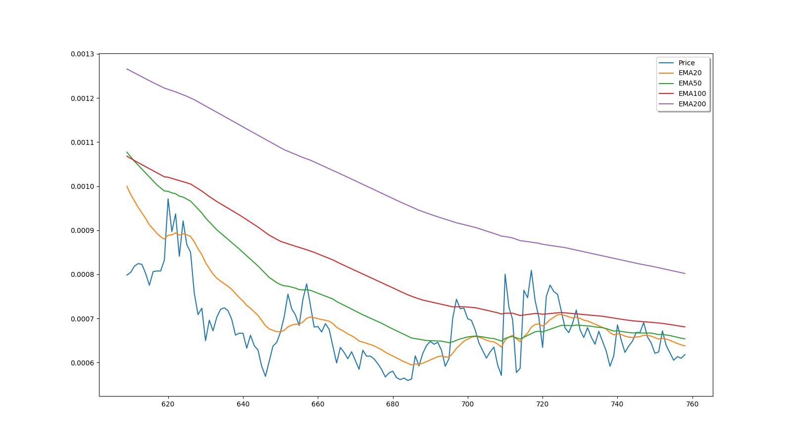 GmeStop Exponential Moving Averages