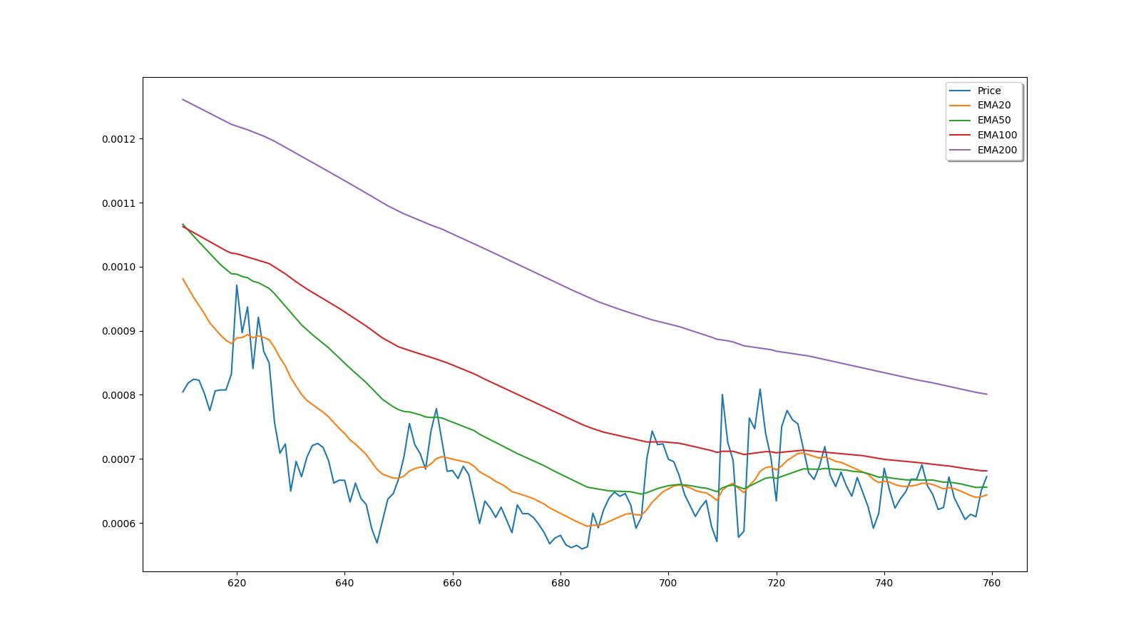GmeStop Exponential Moving Averages