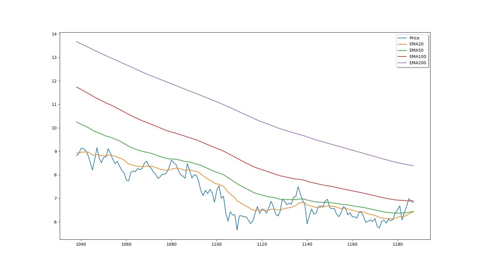 GMX Exponential Moving Averages
