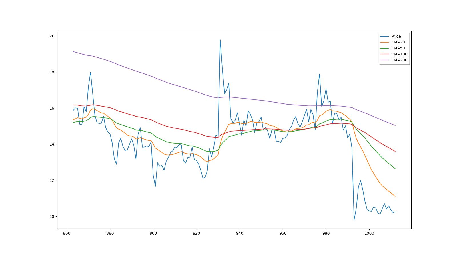 GMX Exponential Moving Averages
