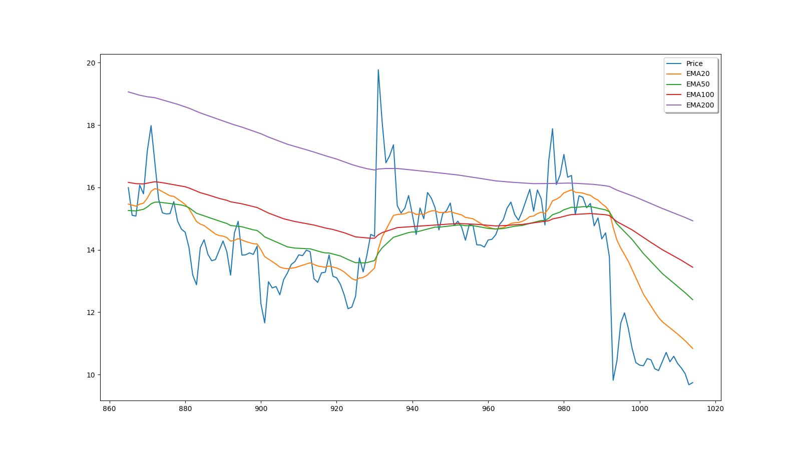 GMX Exponential Moving Averages
