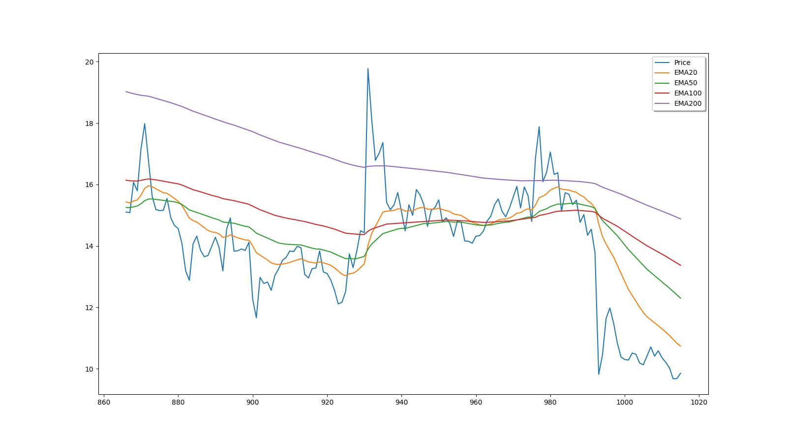 GMX Exponential Moving Averages