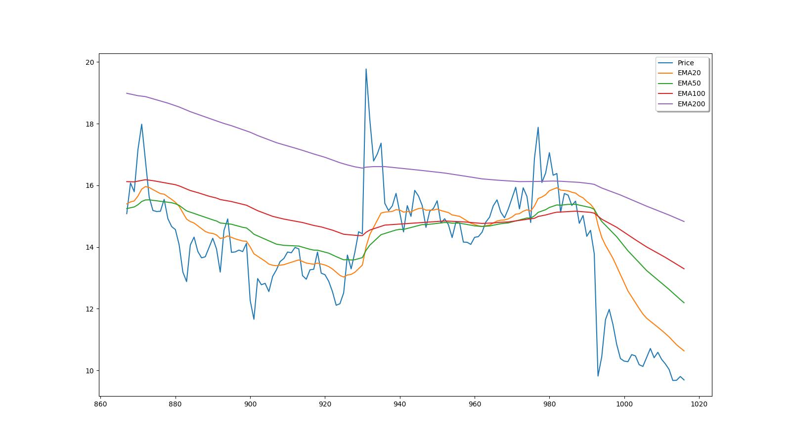 GMX Exponential Moving Averages