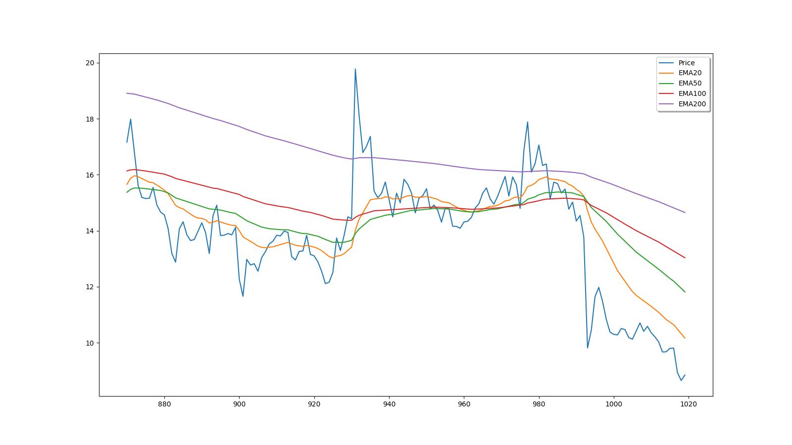 GMX Exponential Moving Averages