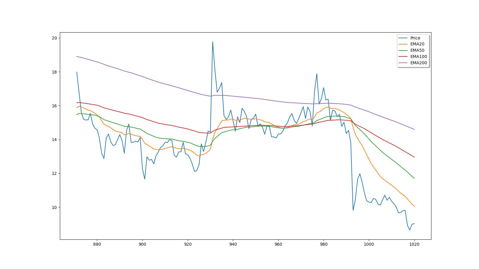 GMX Exponential Moving Averages