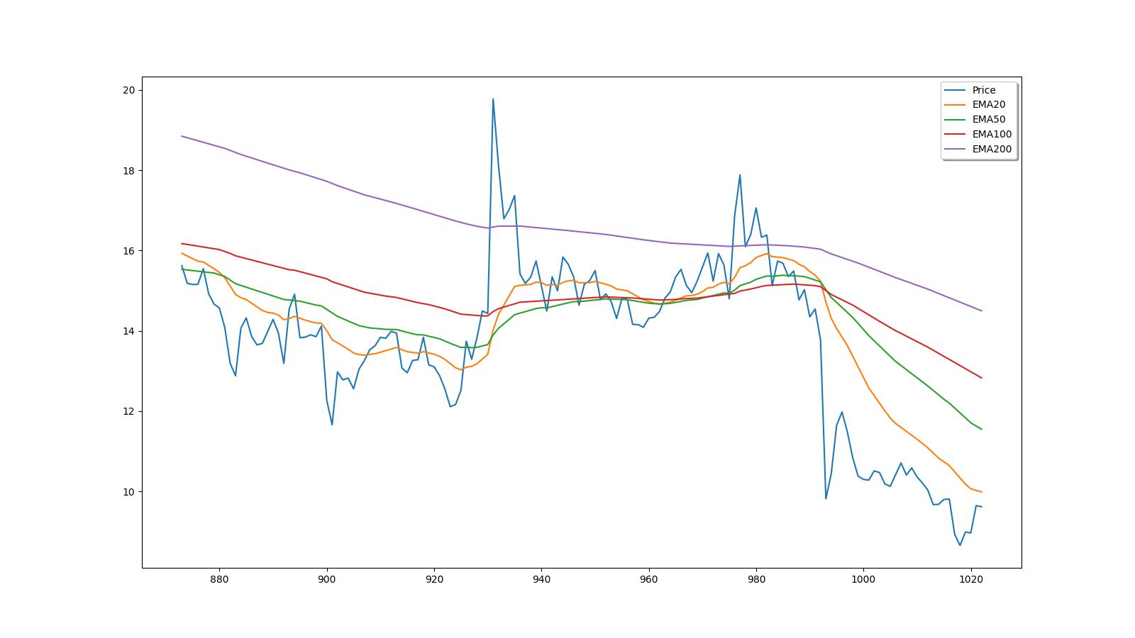 GMX Exponential Moving Averages