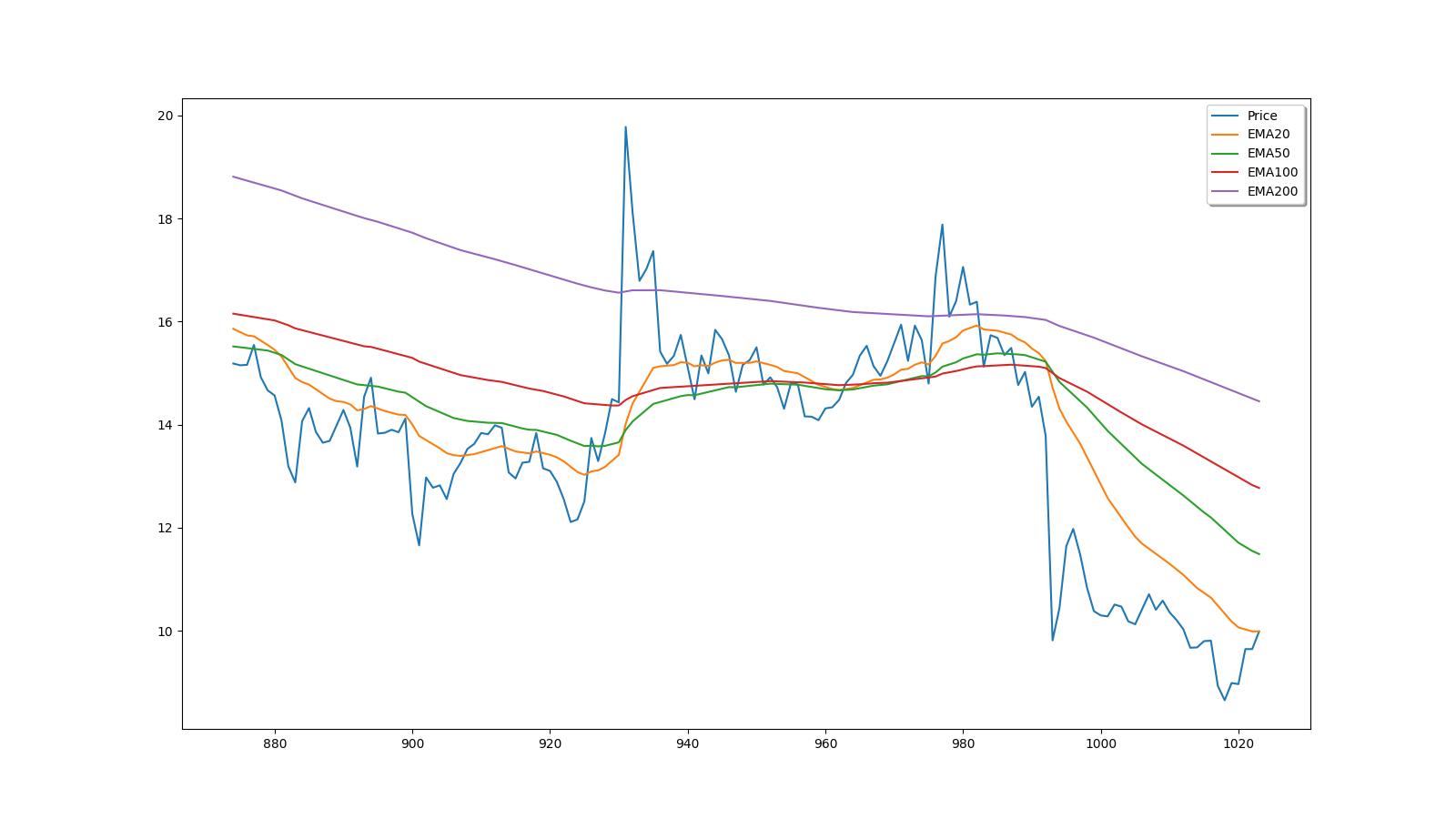 GMX Exponential Moving Averages