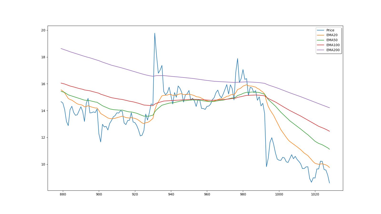 GMX Exponential Moving Averages
