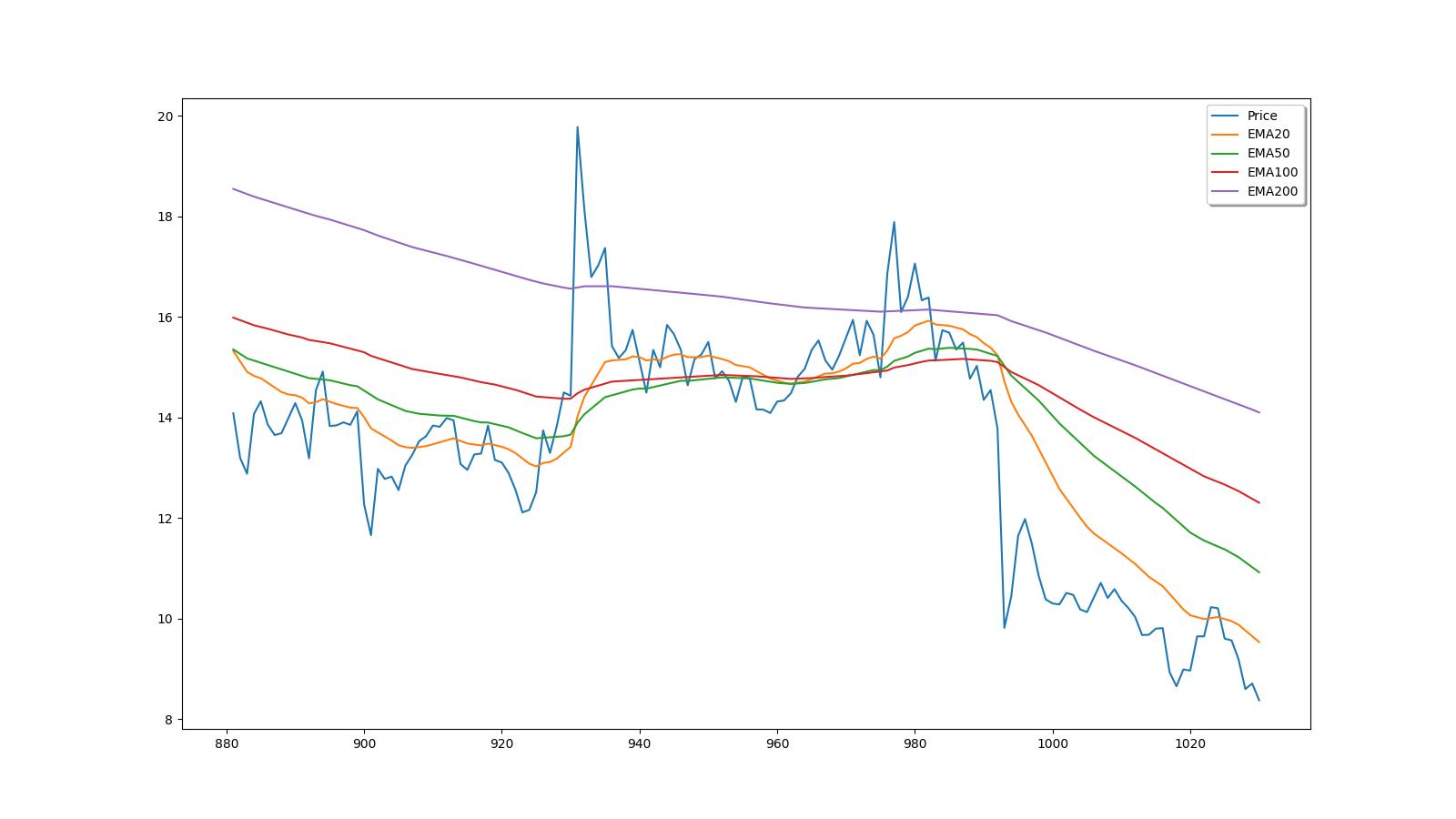 GMX Exponential Moving Averages