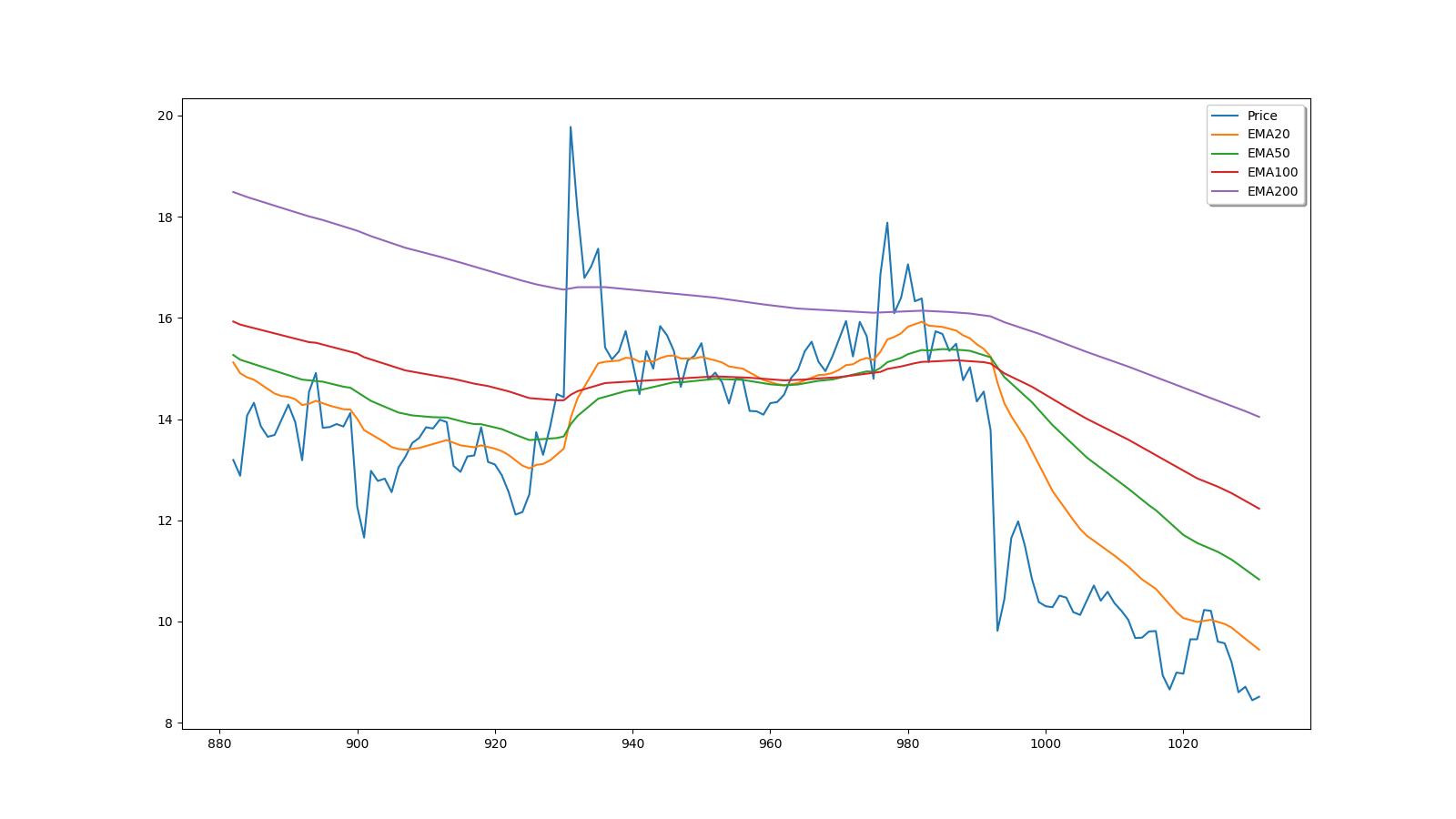 GMX Exponential Moving Averages