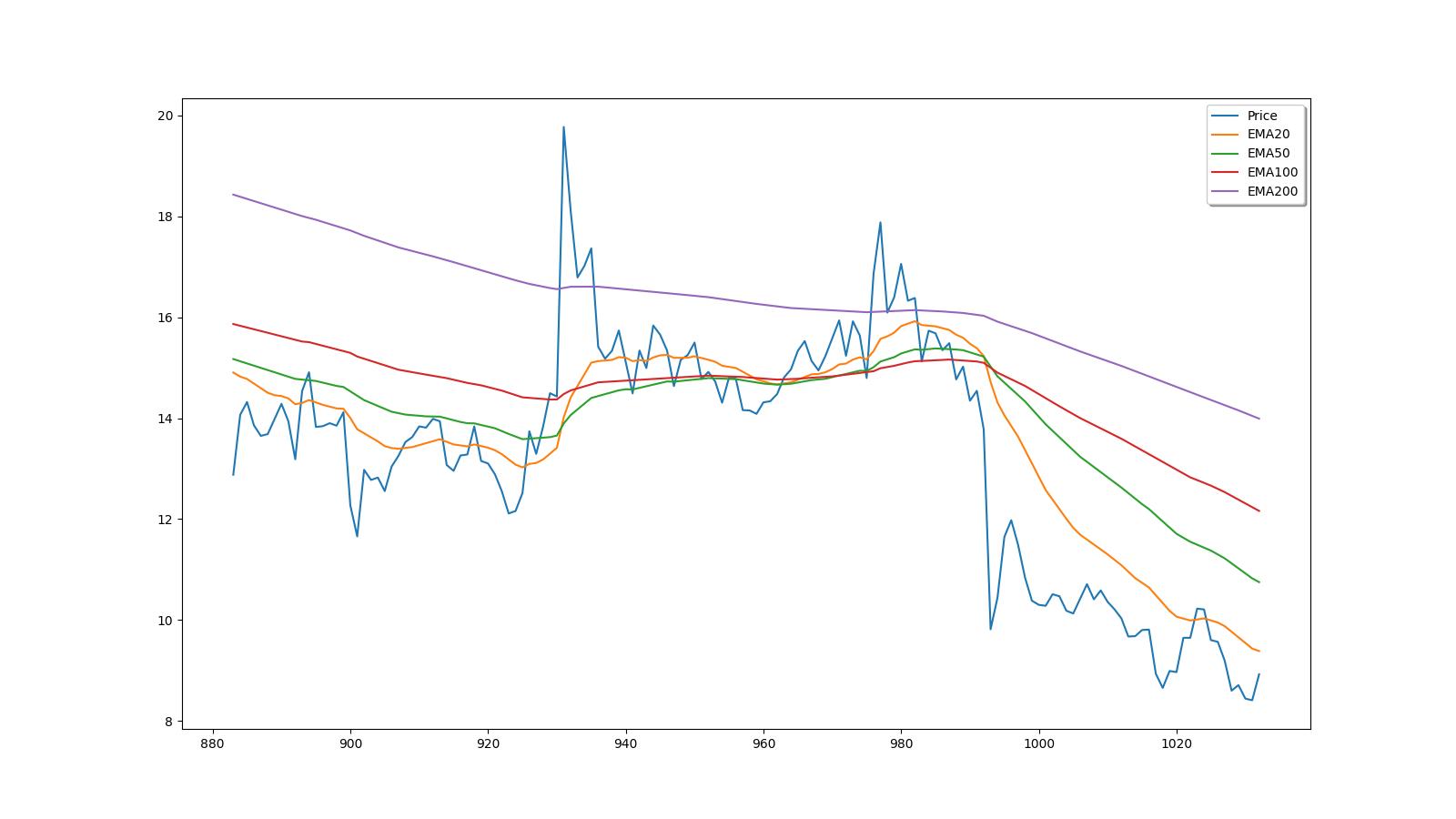 GMX Exponential Moving Averages