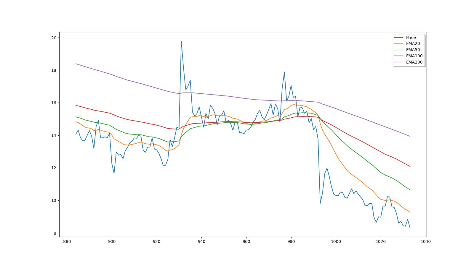 GMX Exponential Moving Averages