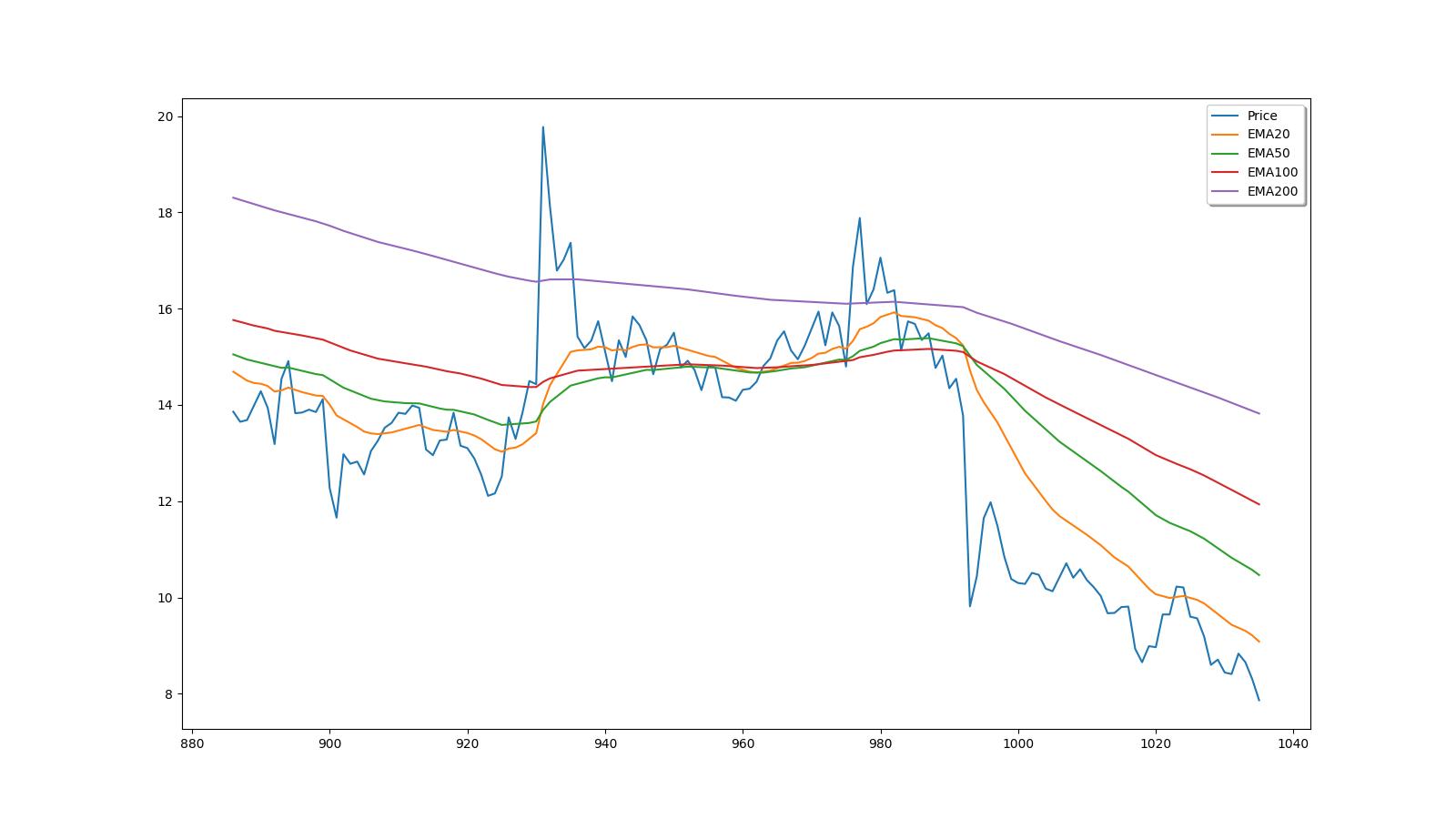 GMX Exponential Moving Averages