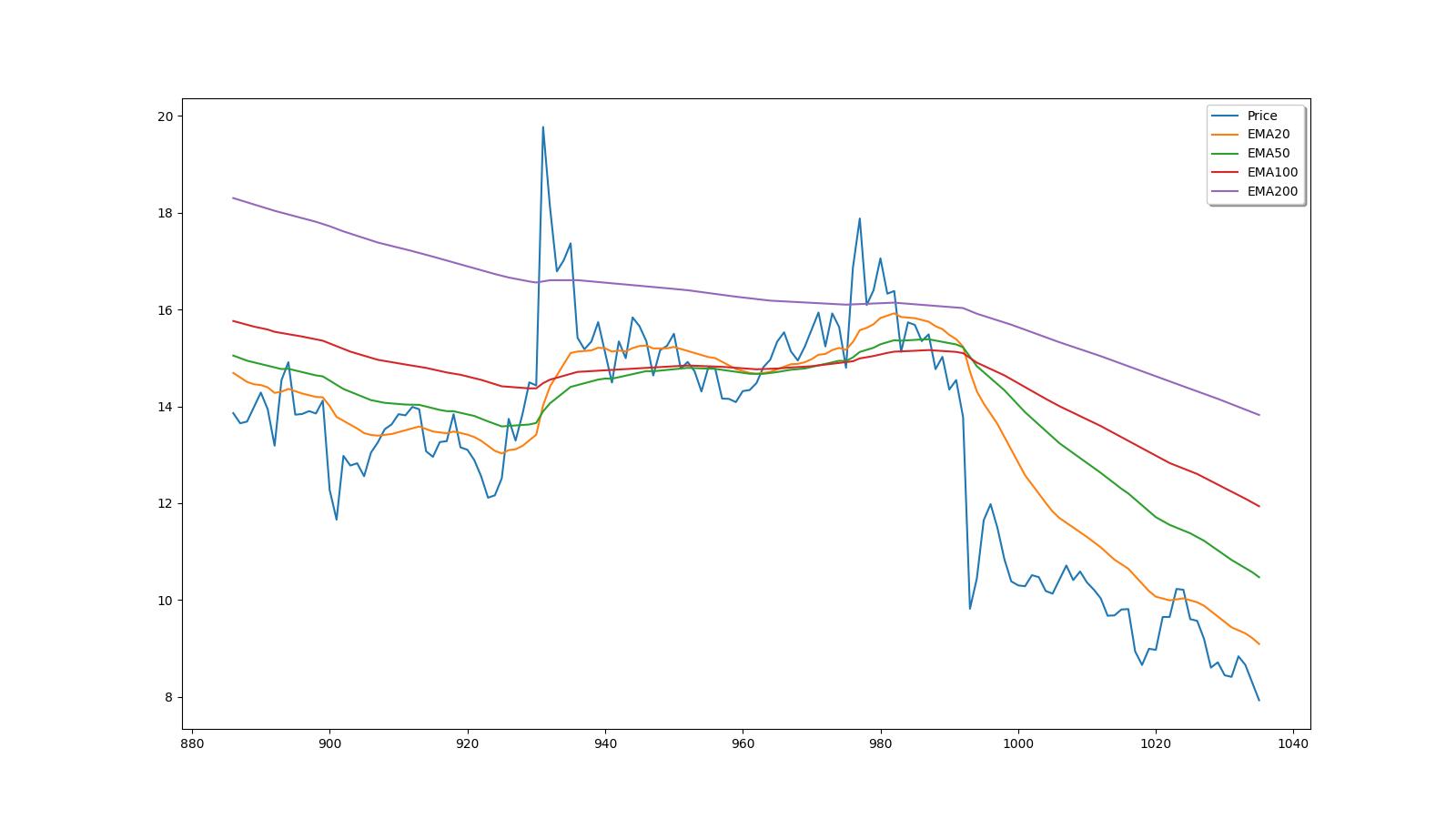 GMX Exponential Moving Averages
