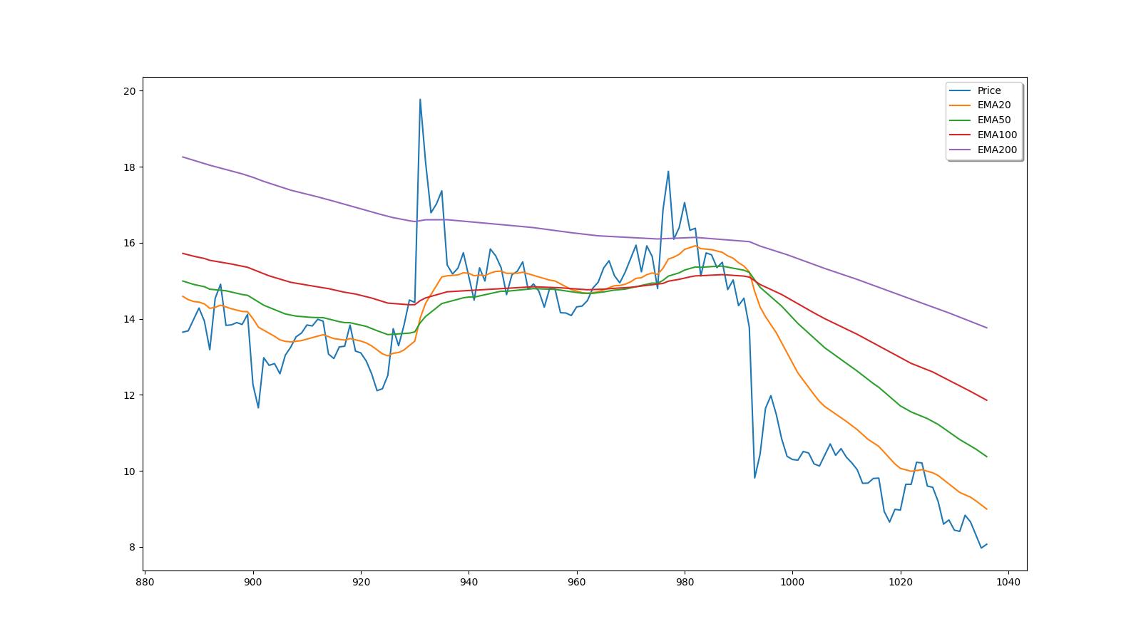 GMX Exponential Moving Averages