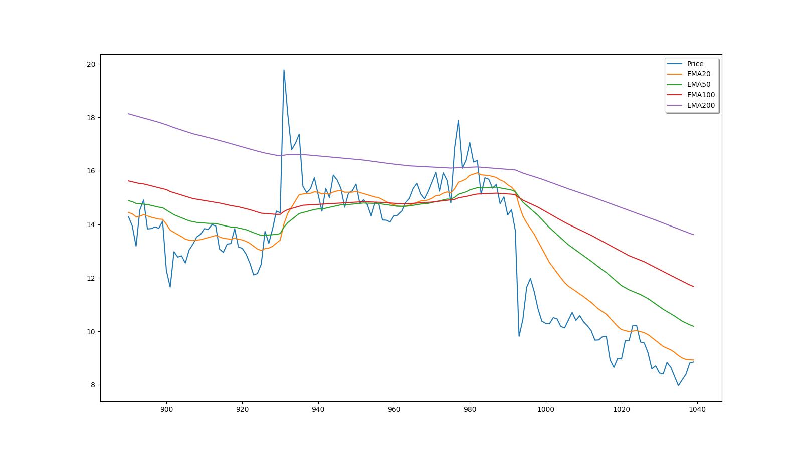 GMX Exponential Moving Averages