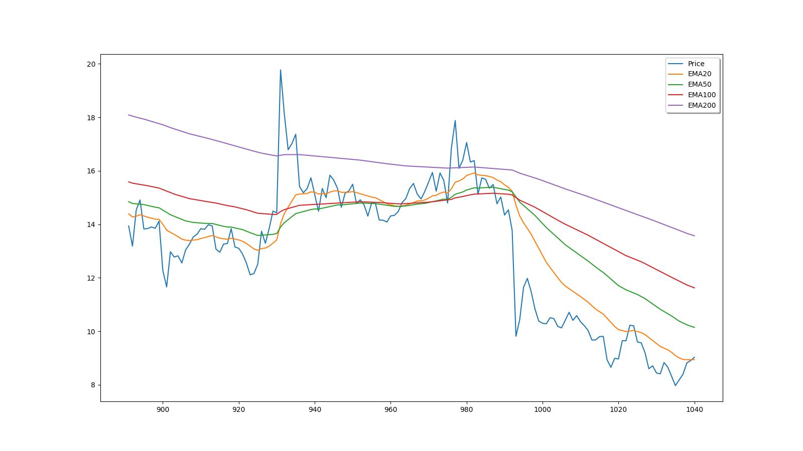 GMX Exponential Moving Averages