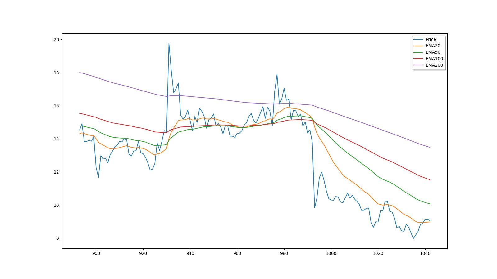 GMX Exponential Moving Averages