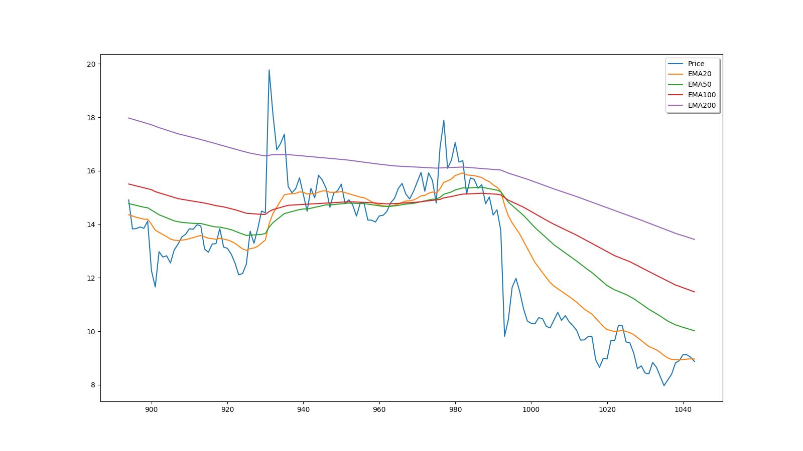GMX Exponential Moving Averages