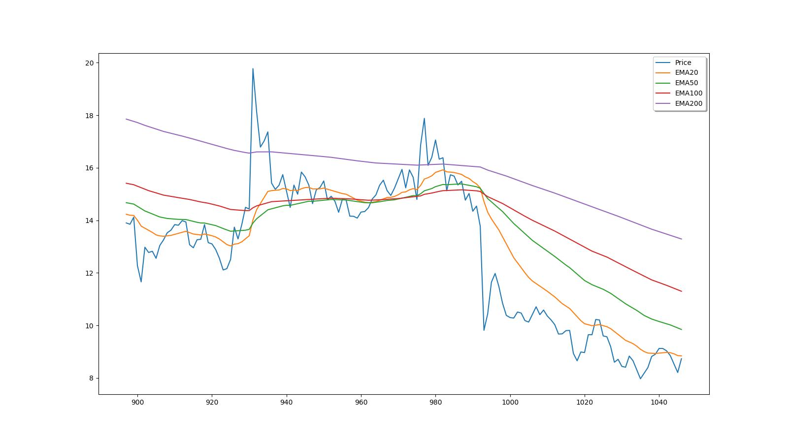 GMX Exponential Moving Averages