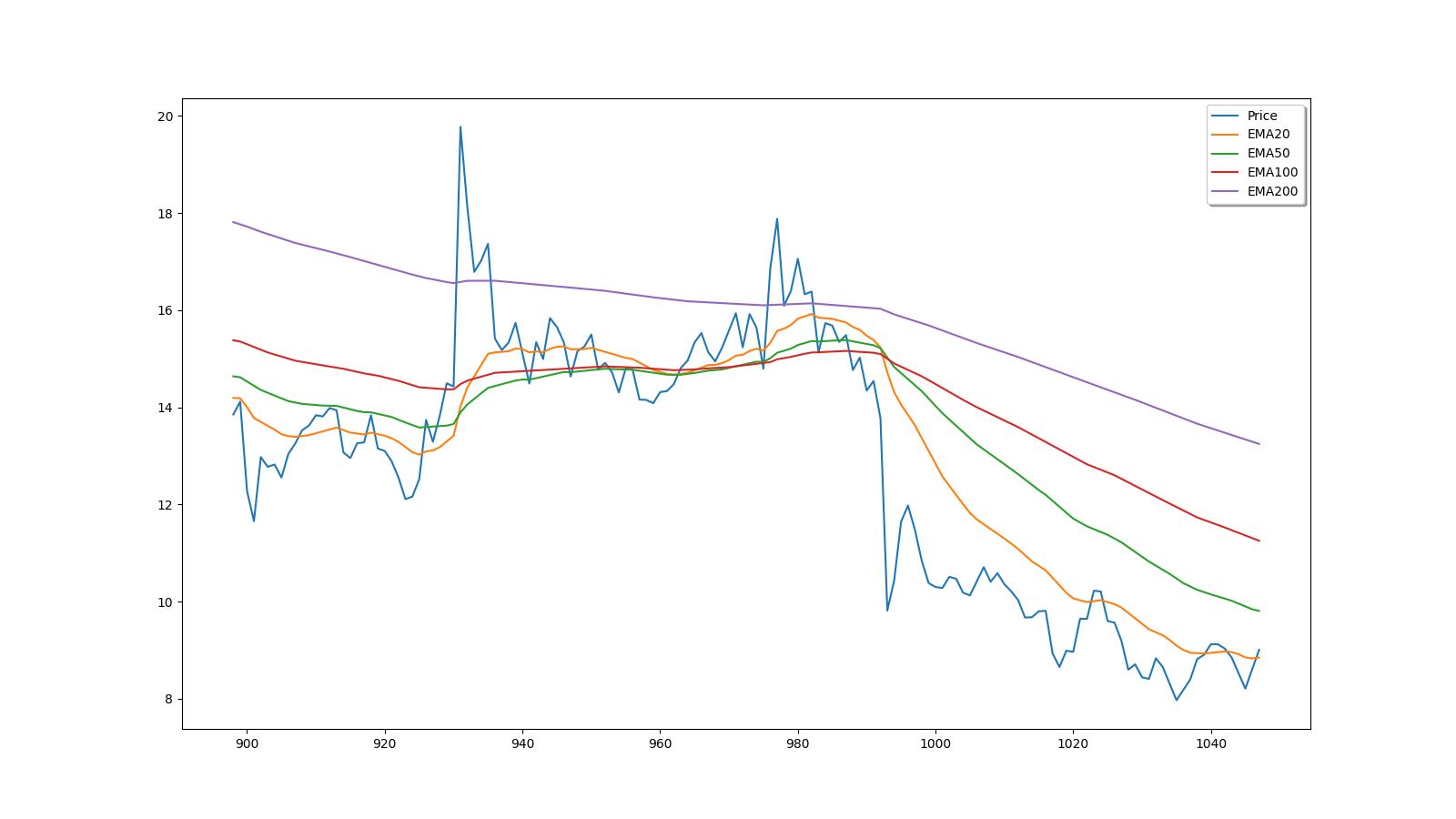 GMX Exponential Moving Averages