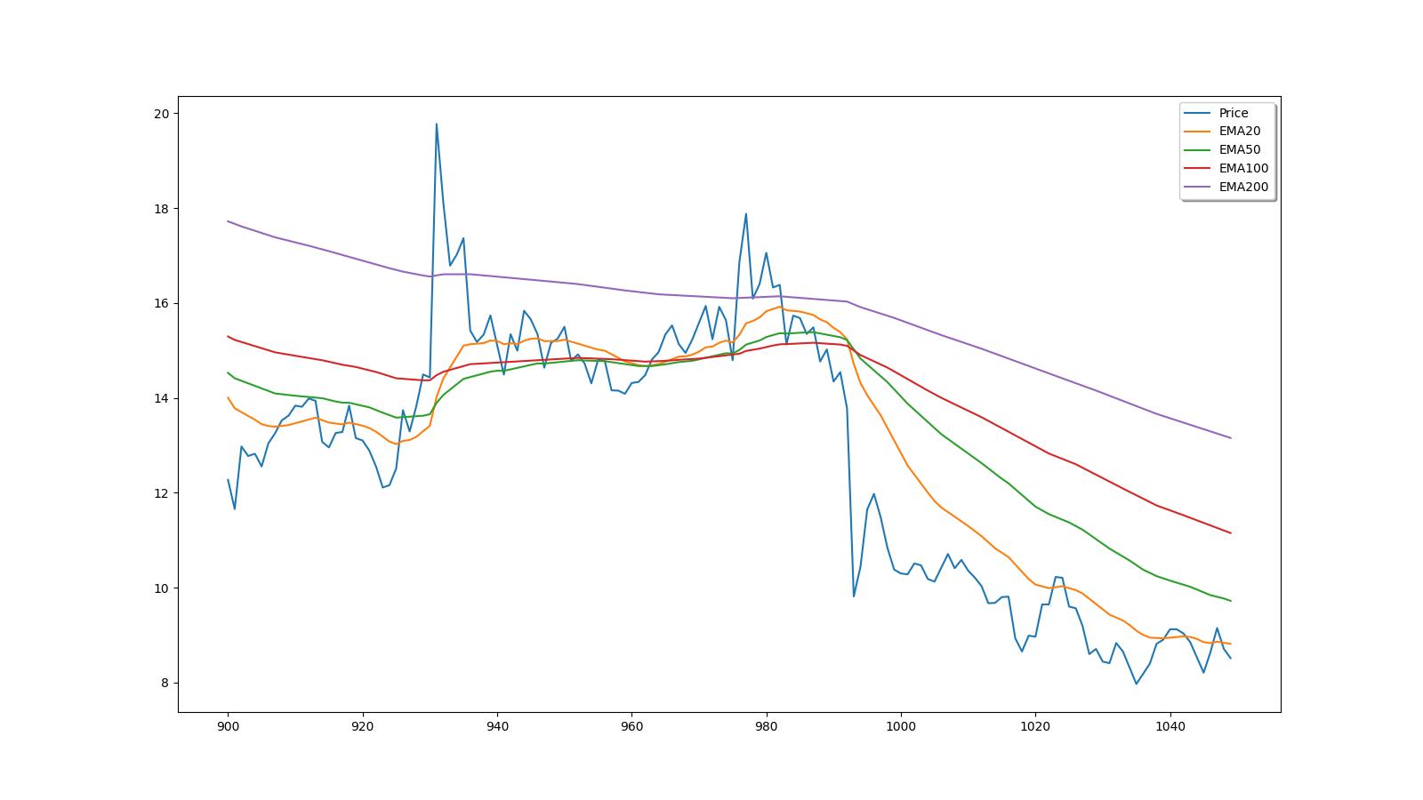GMX Exponential Moving Averages