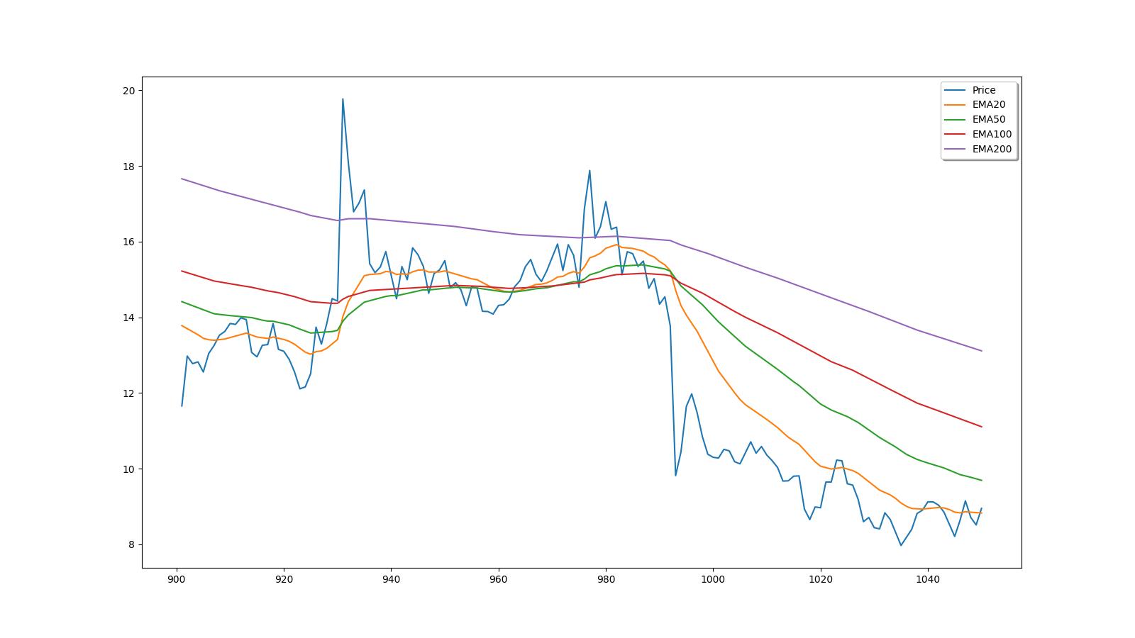 지엠엑스 Exponential Moving Averages