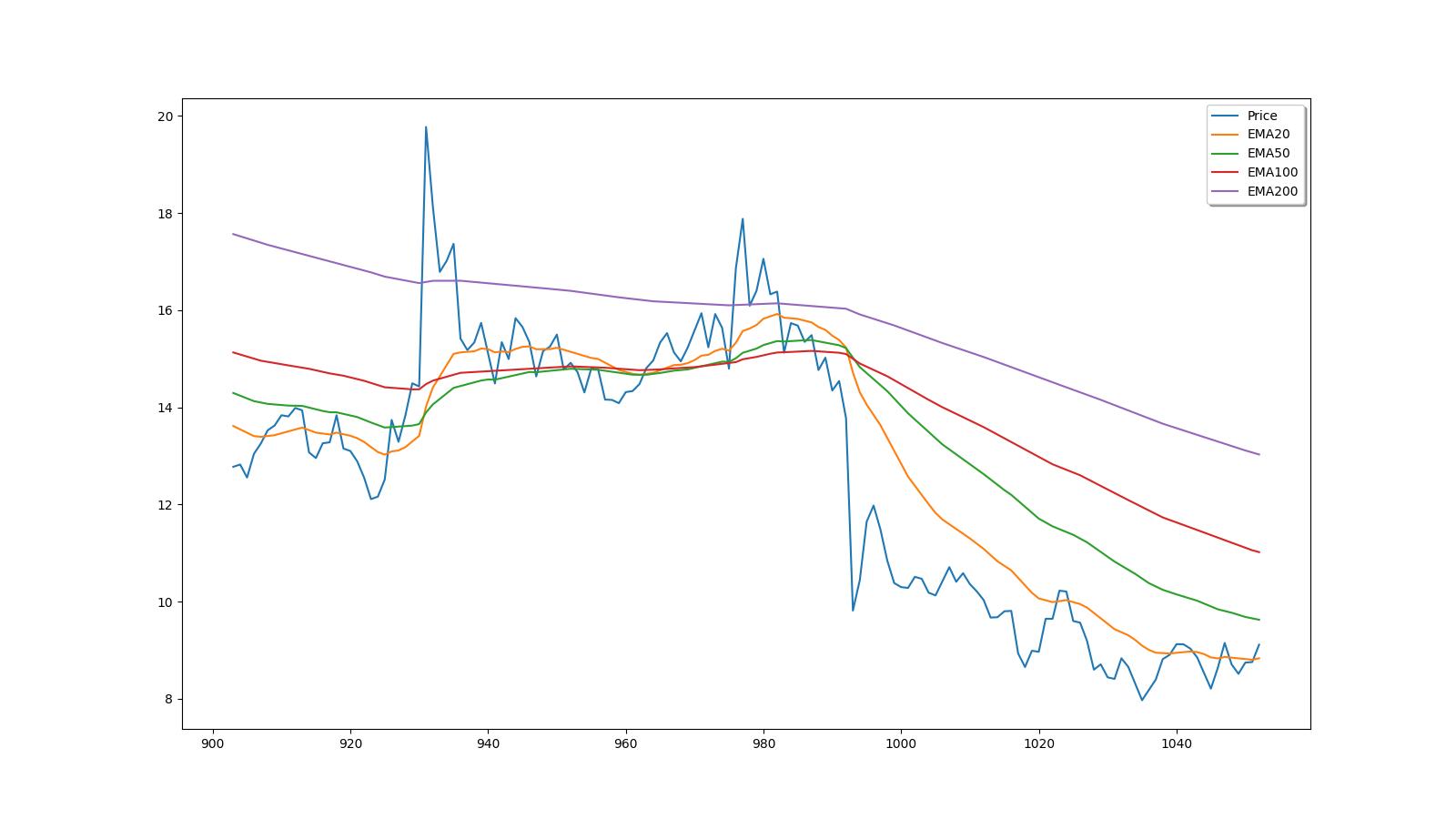 GMX Exponential Moving Averages