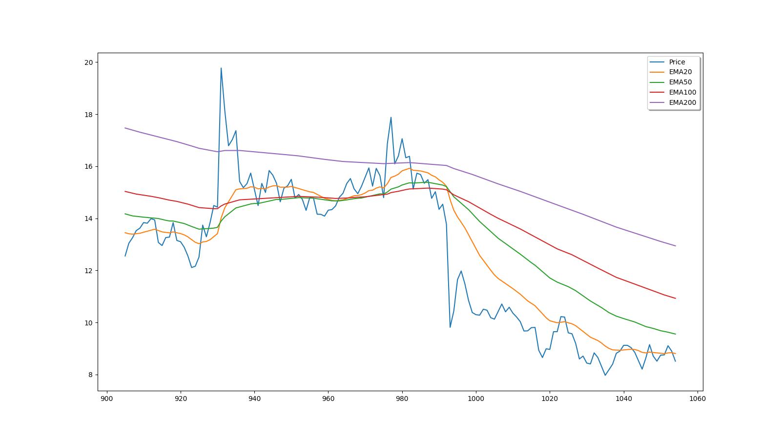 GMX Exponential Moving Averages