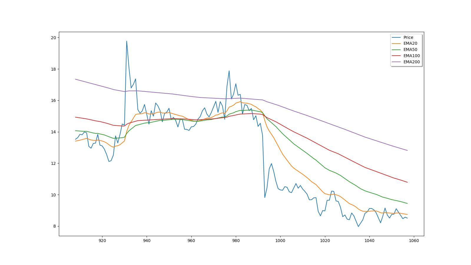 GMX Exponential Moving Averages
