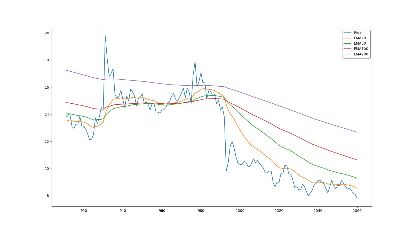 GMX Exponential Moving Averages