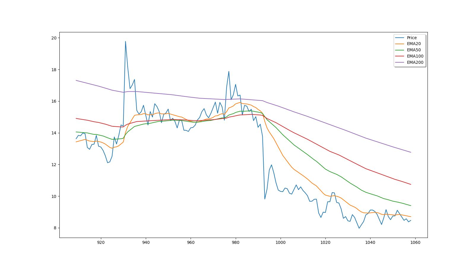 GMX Exponential Moving Averages
