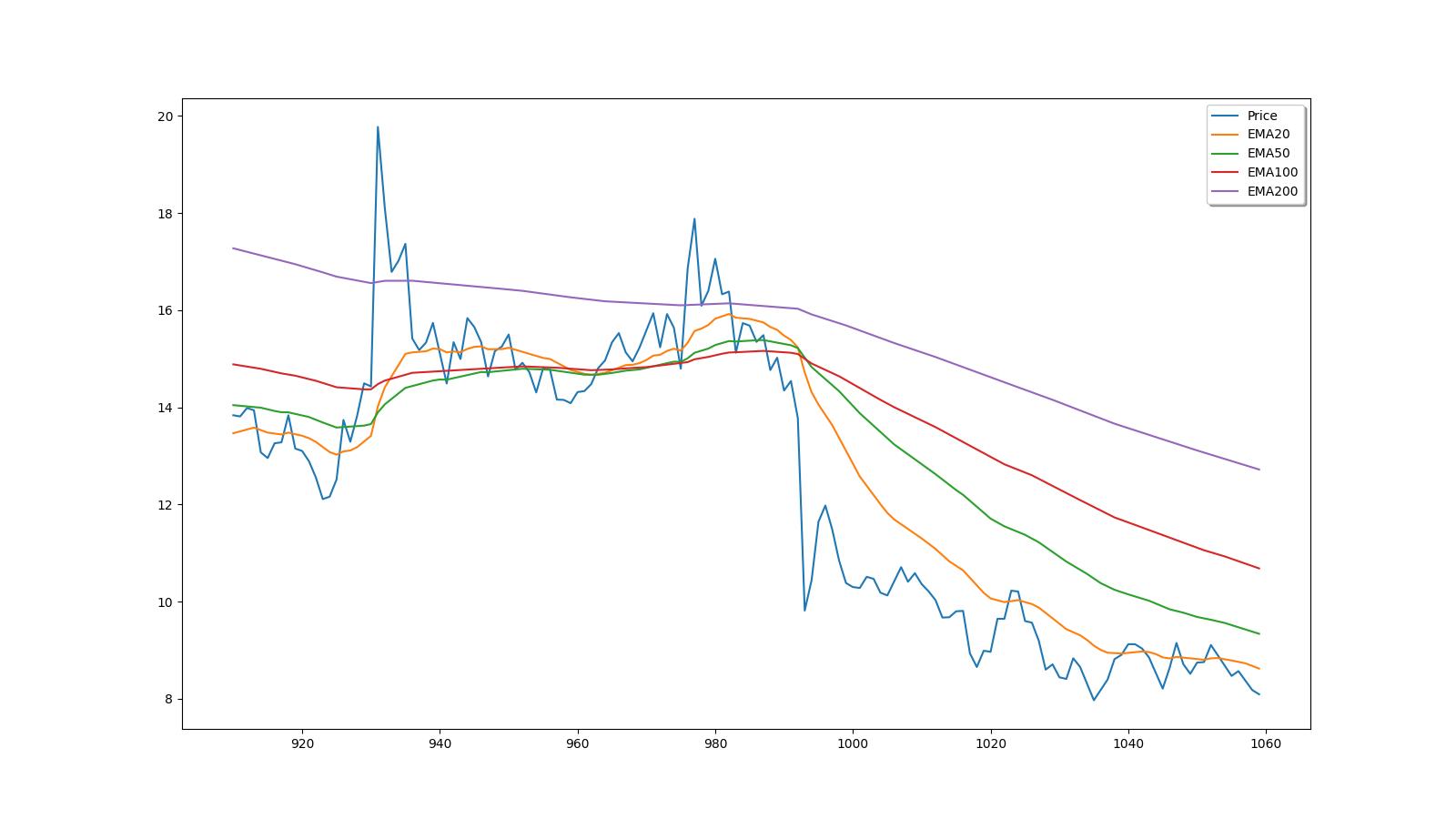 GMX Exponential Moving Averages