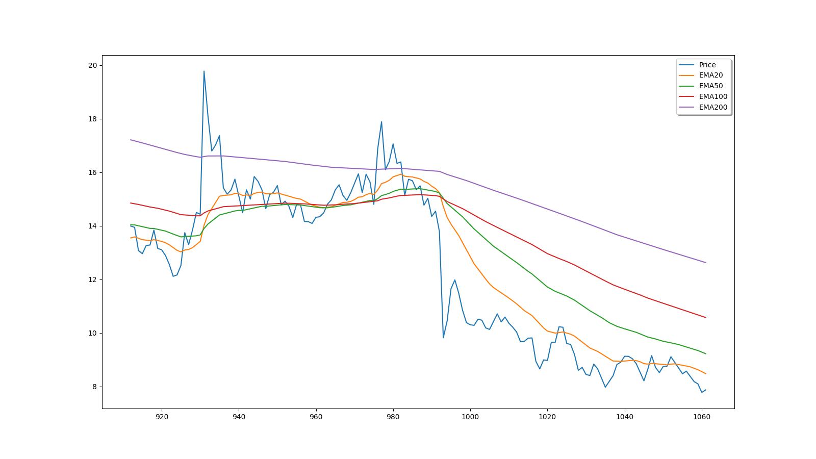 GMX Exponential Moving Averages