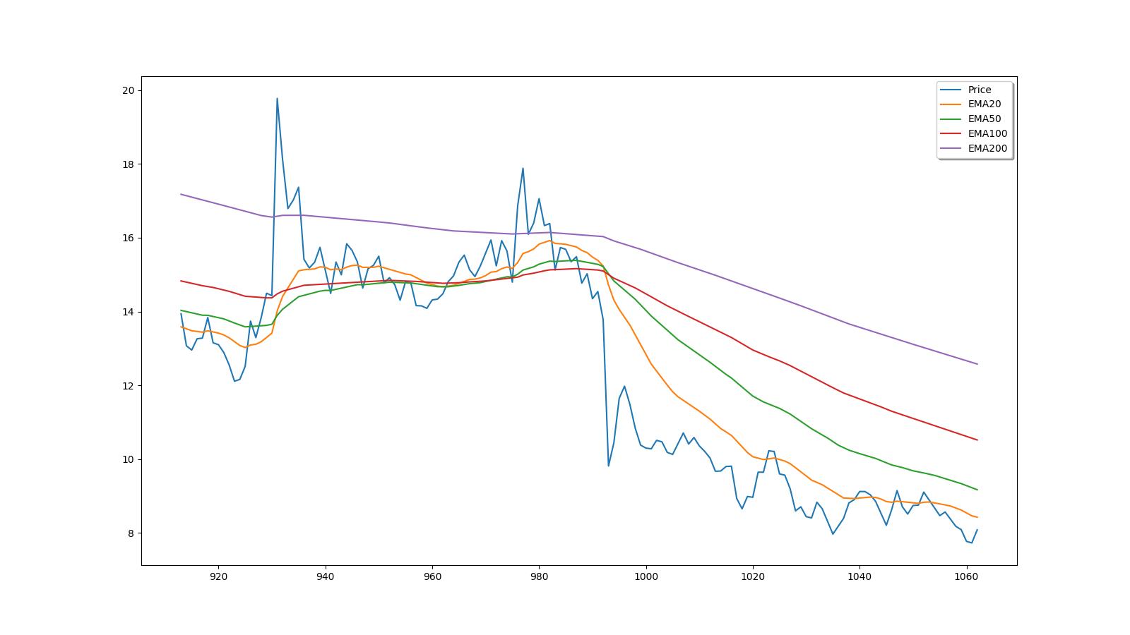 GMX Exponential Moving Averages