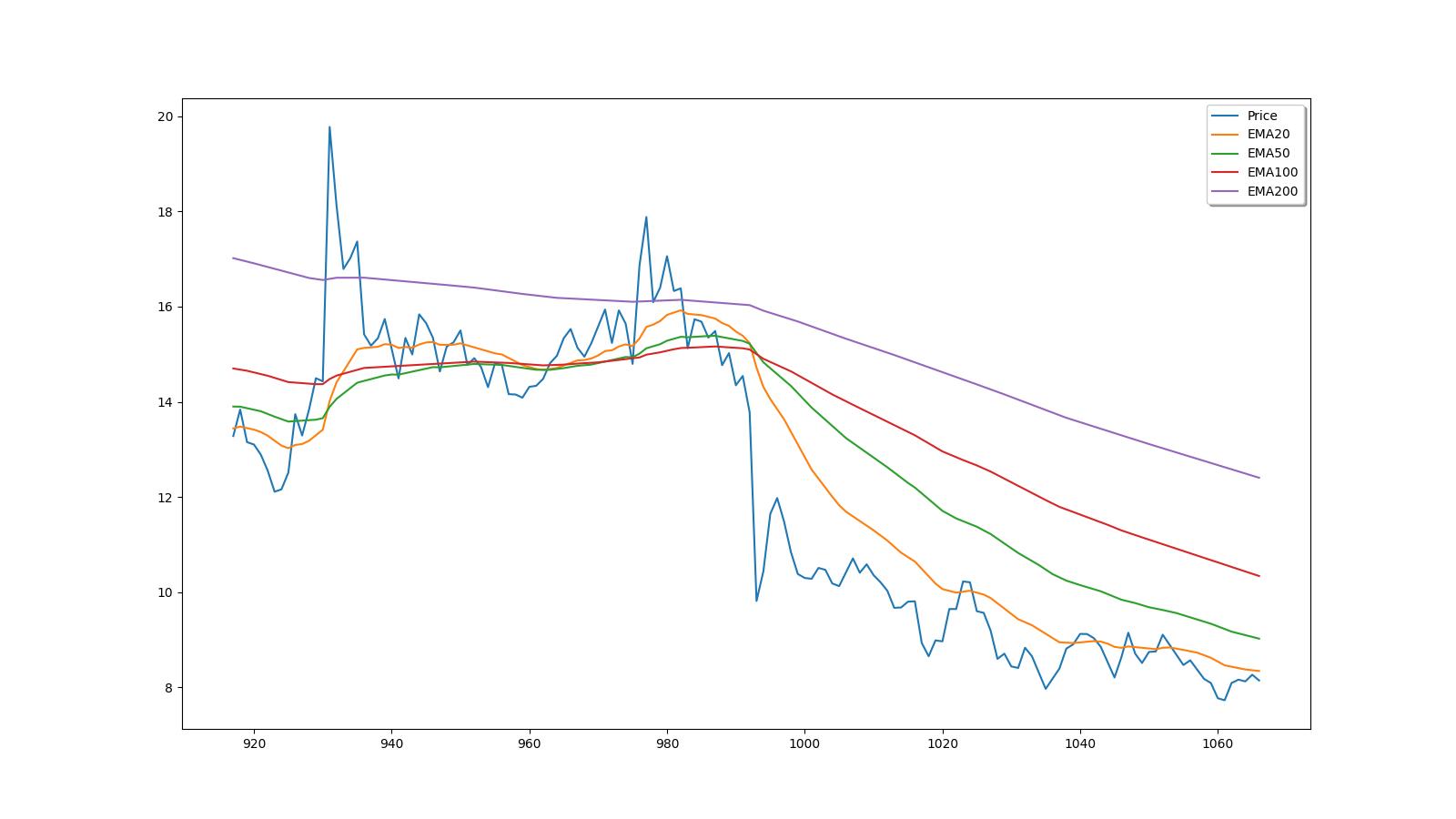 GMX Exponential Moving Averages