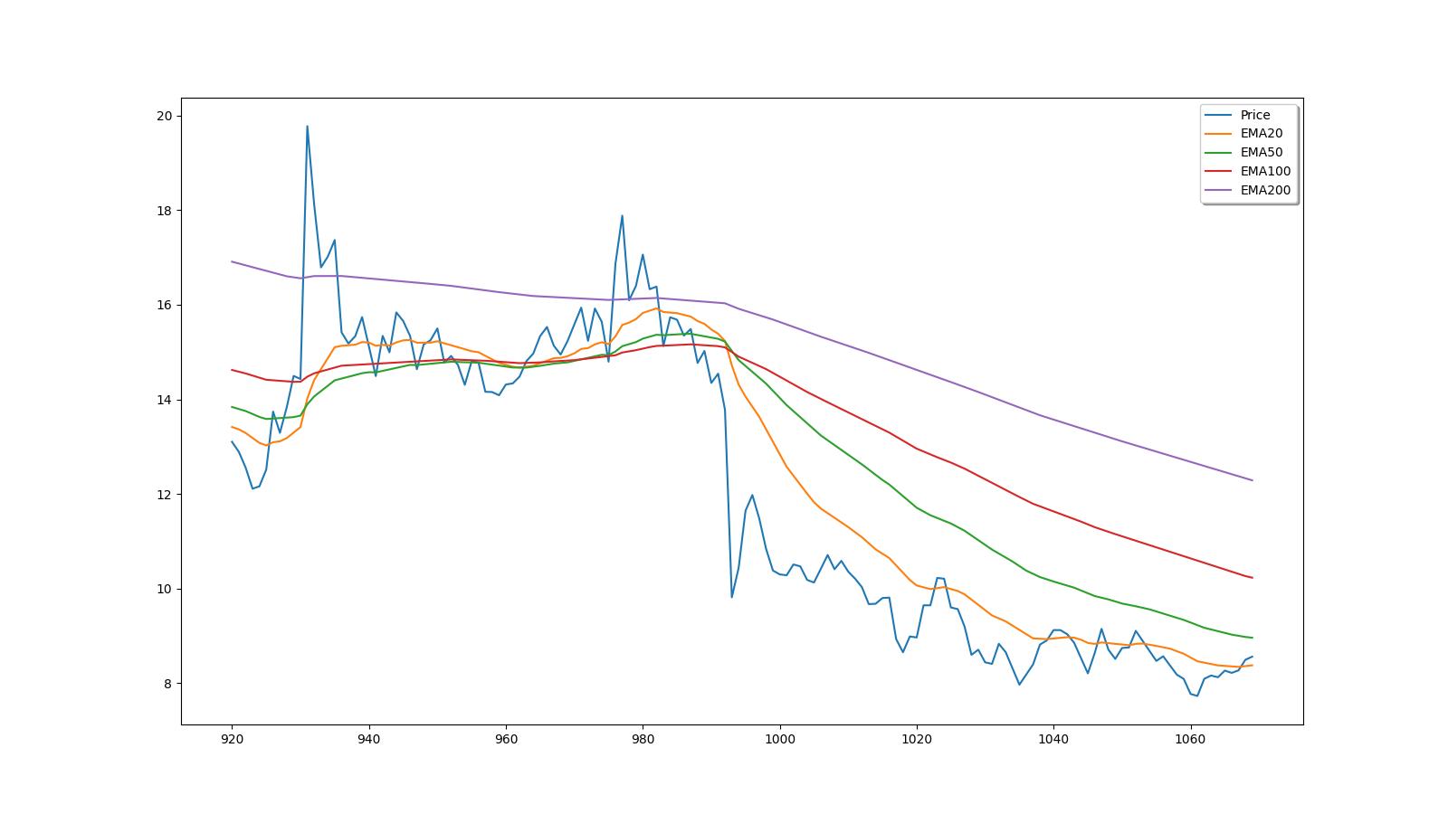 GMX Exponential Moving Averages