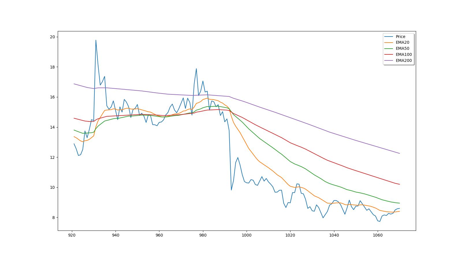 GMX Exponential Moving Averages