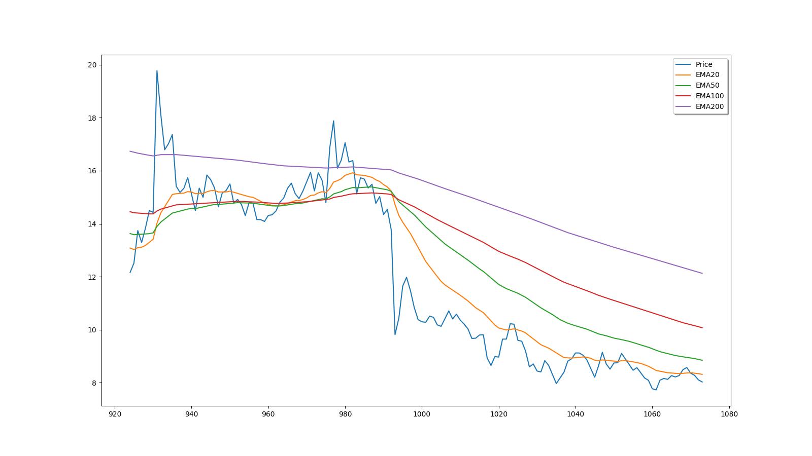 GMX Exponential Moving Averages