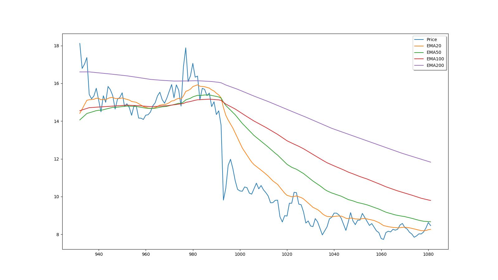 GMX Exponential Moving Averages