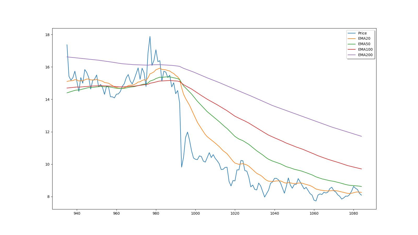 GMX Exponential Moving Averages