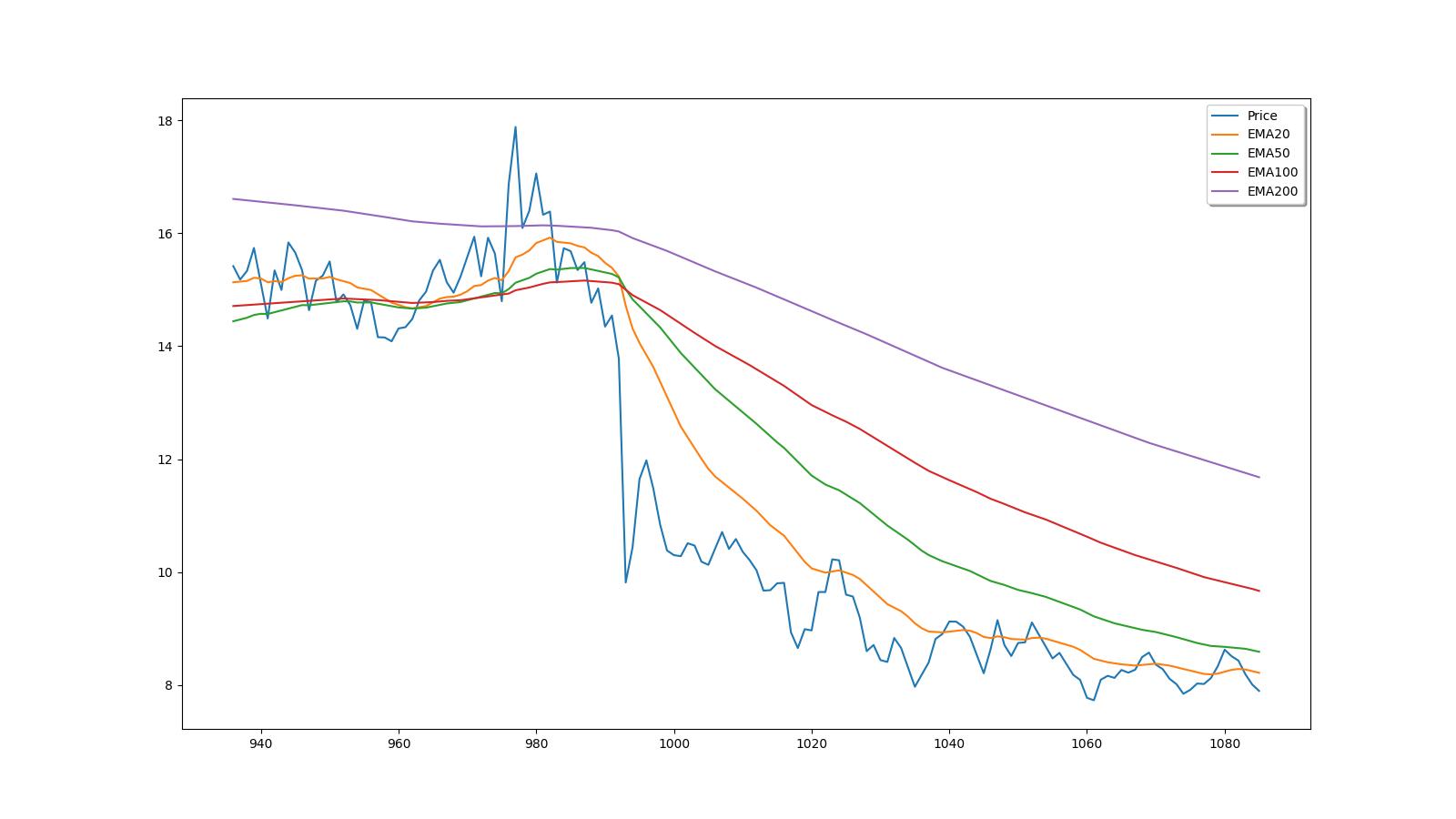 GMX Exponential Moving Averages